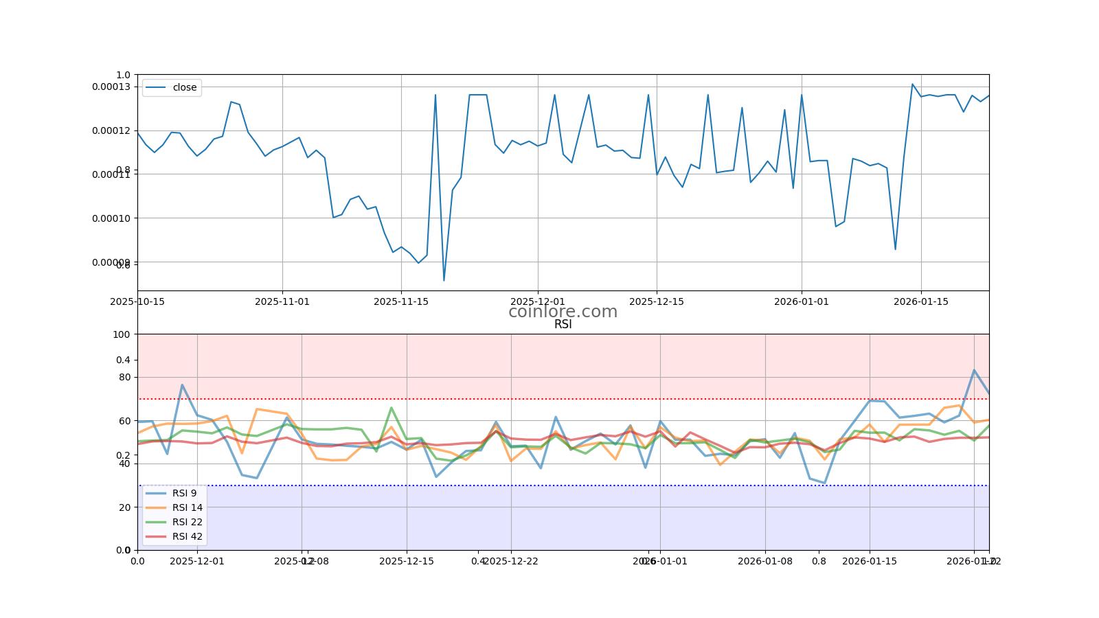 VV Coin RSI indicator