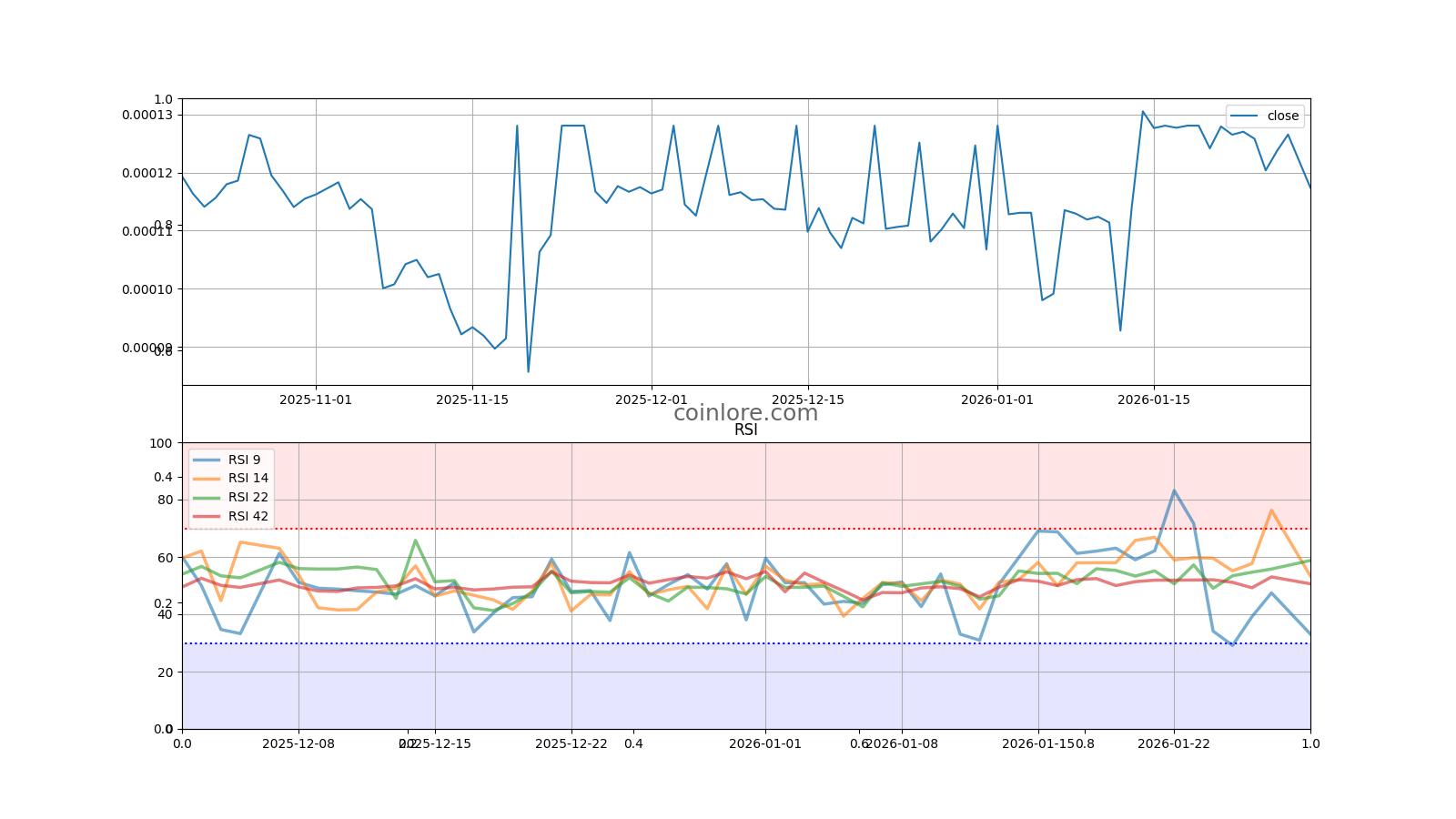 VV Coin RSI indicator