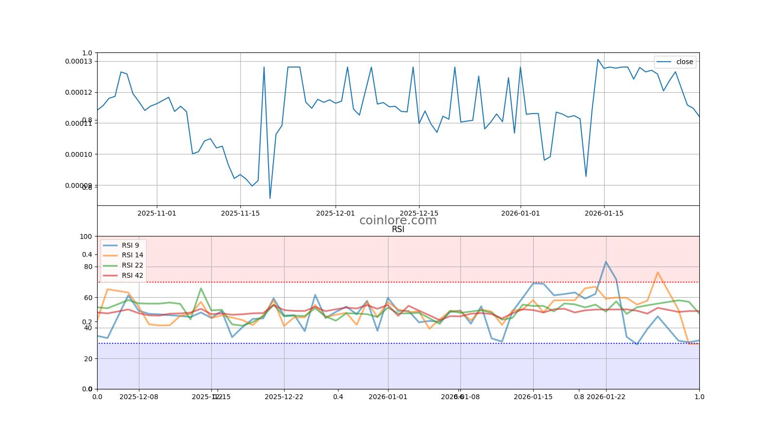 VV Coin RSI indicator