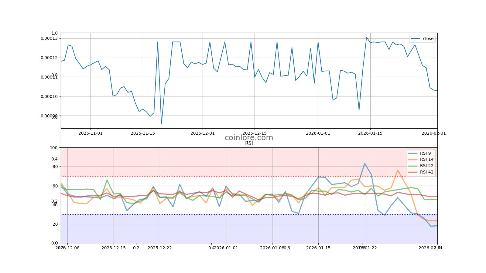 VV Coin RSI indicator