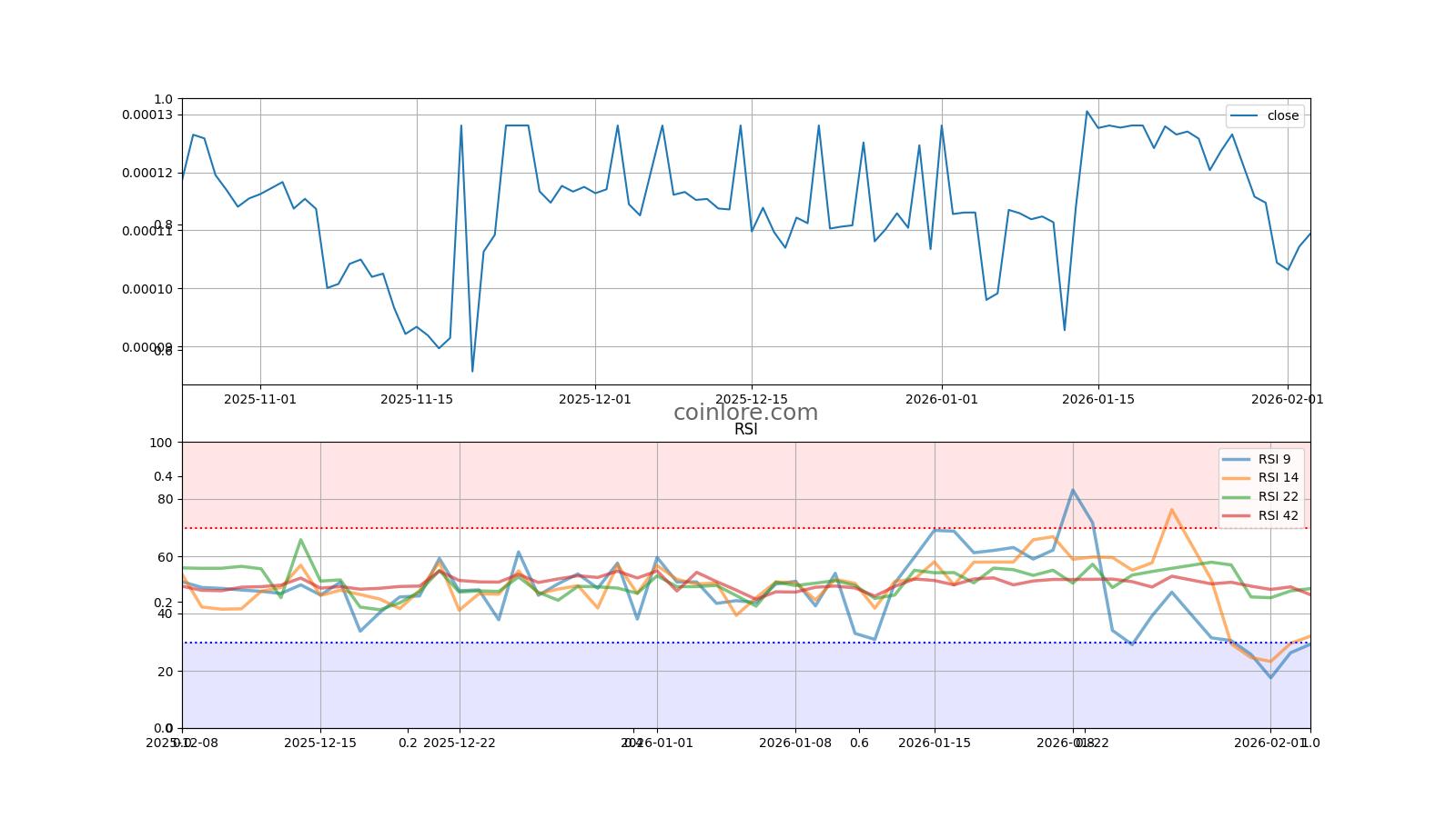 VV Coin RSI indicator