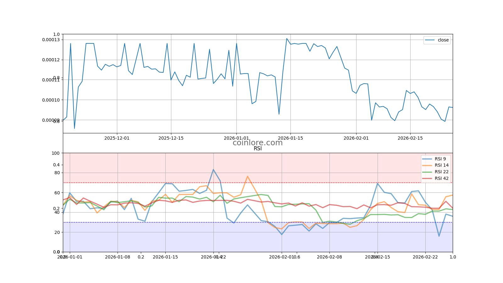 VV Coin RSI indicator