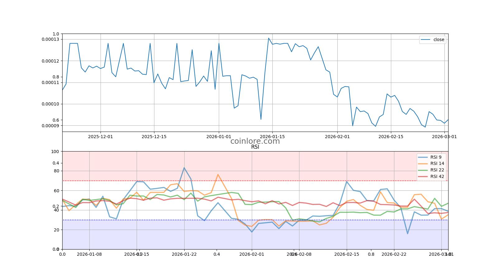 VV Coin RSI indicator