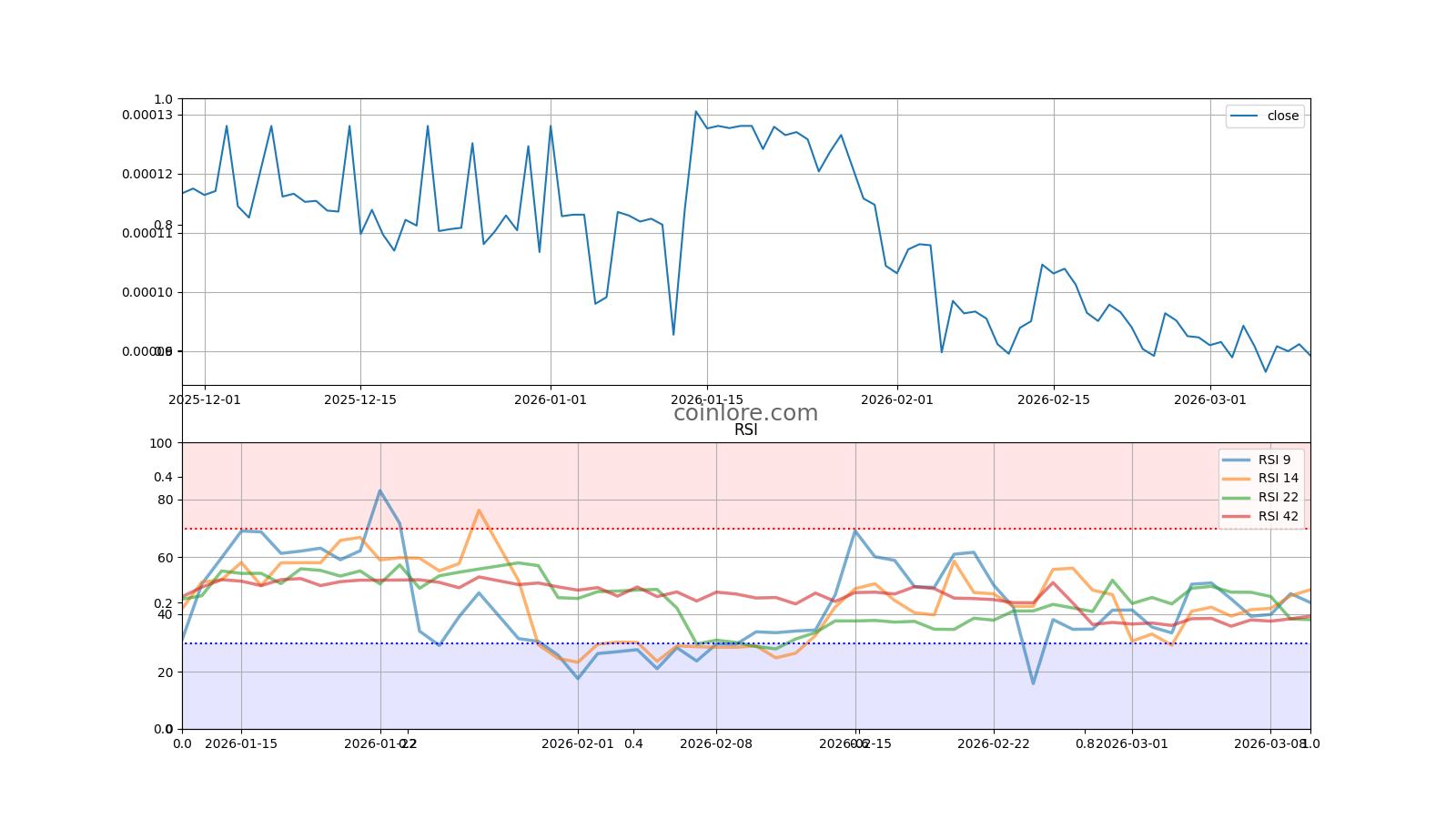 VV Coin RSI indicator