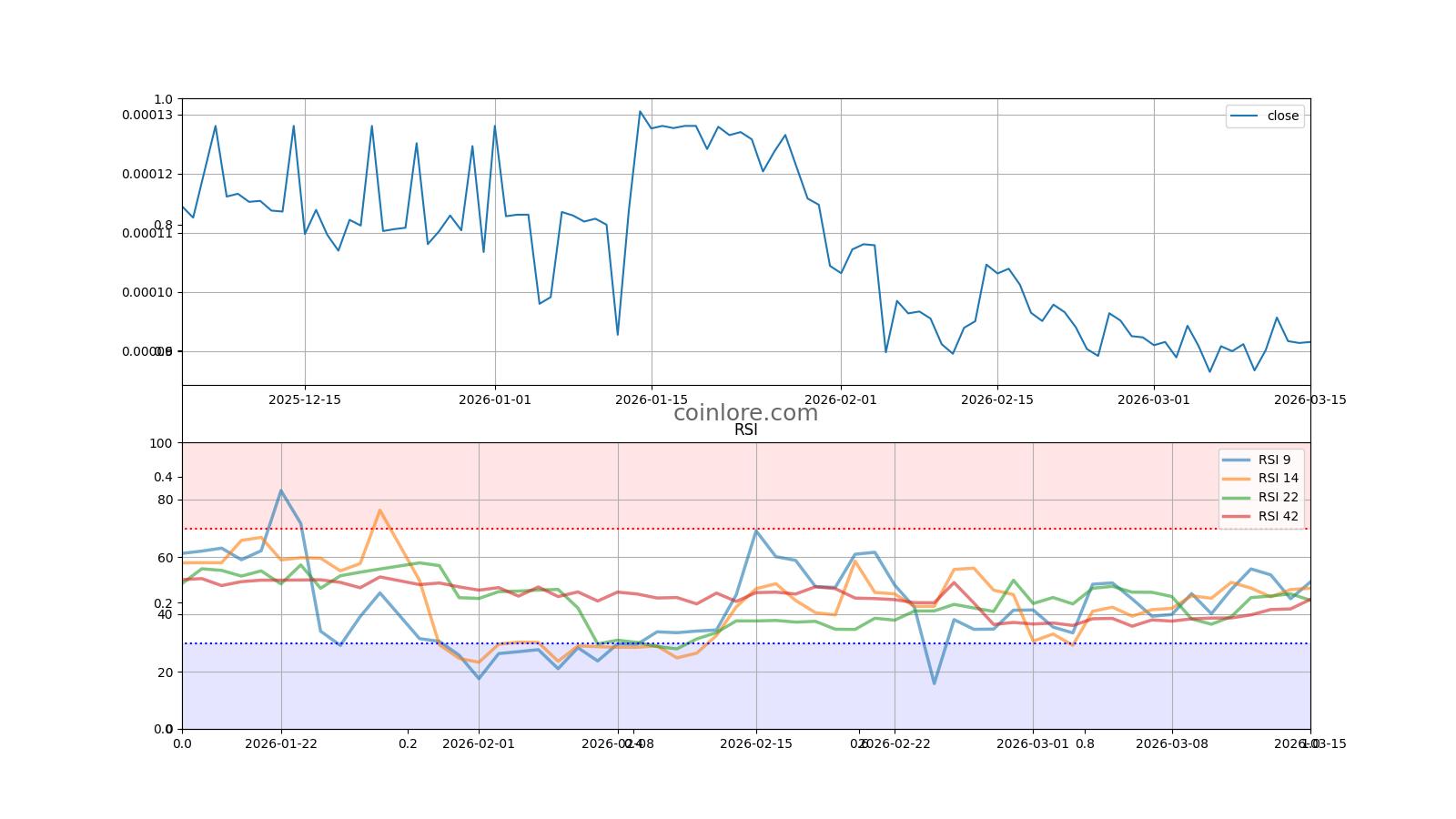 VV Coin RSI indicator