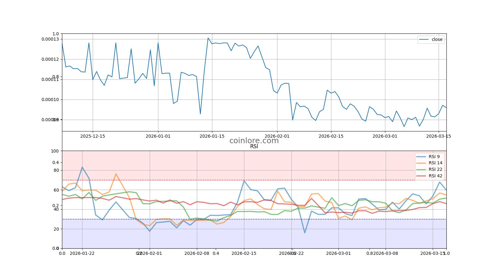 VV Coin RSI indicator