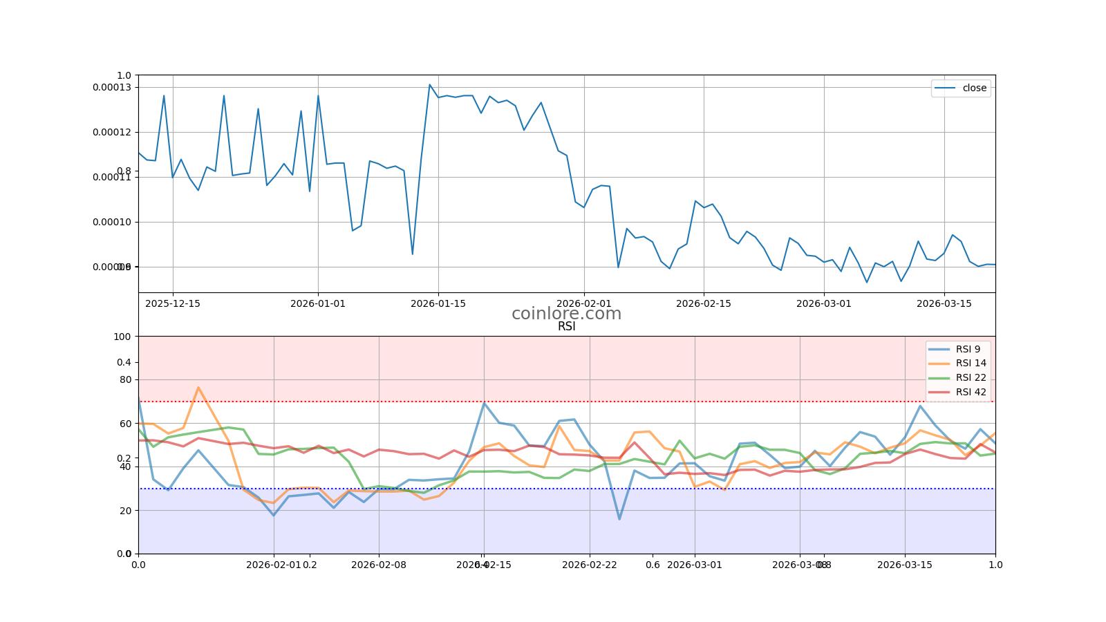 VV Coin RSI indicator