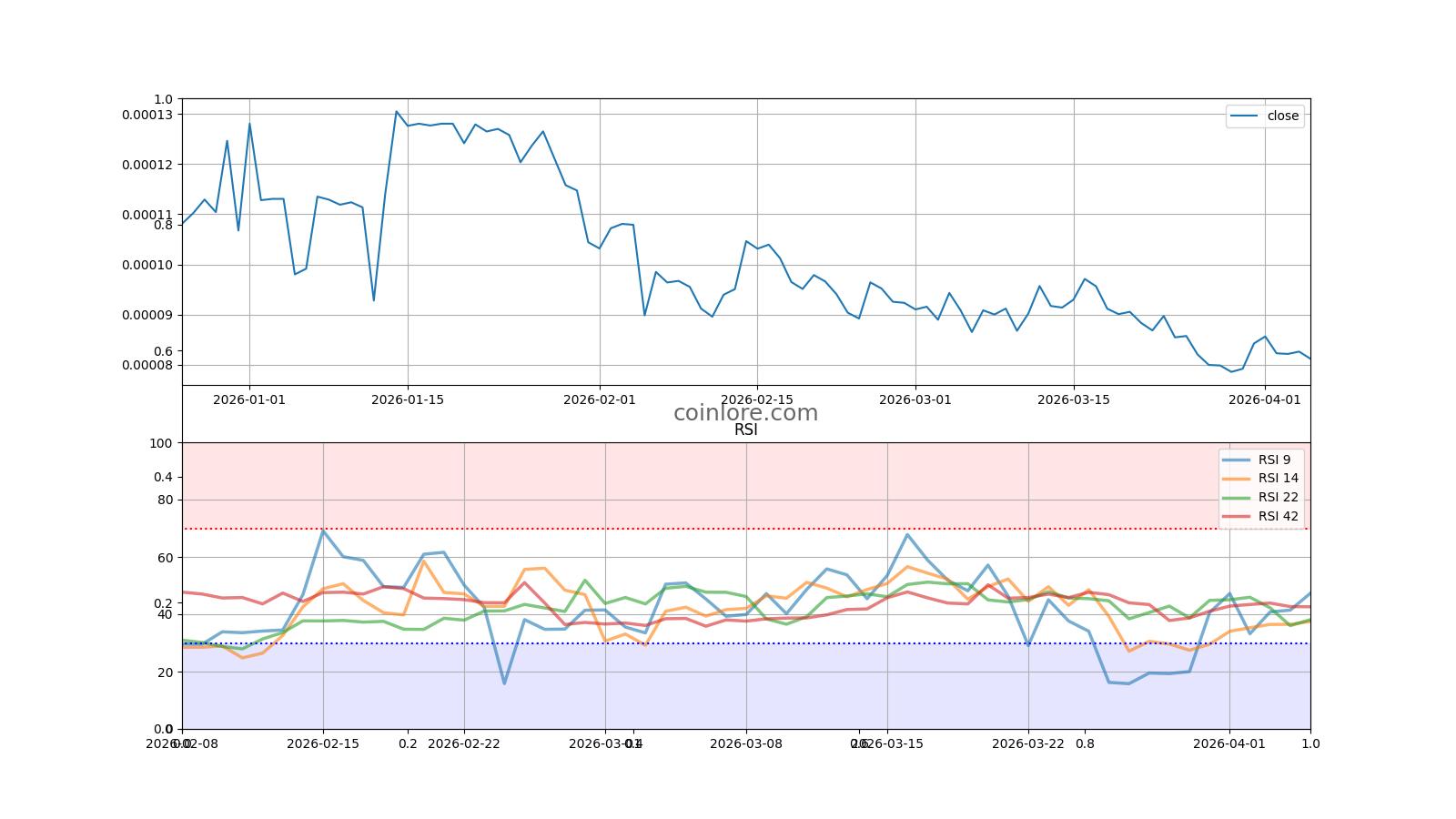 VV Coin RSI indicator