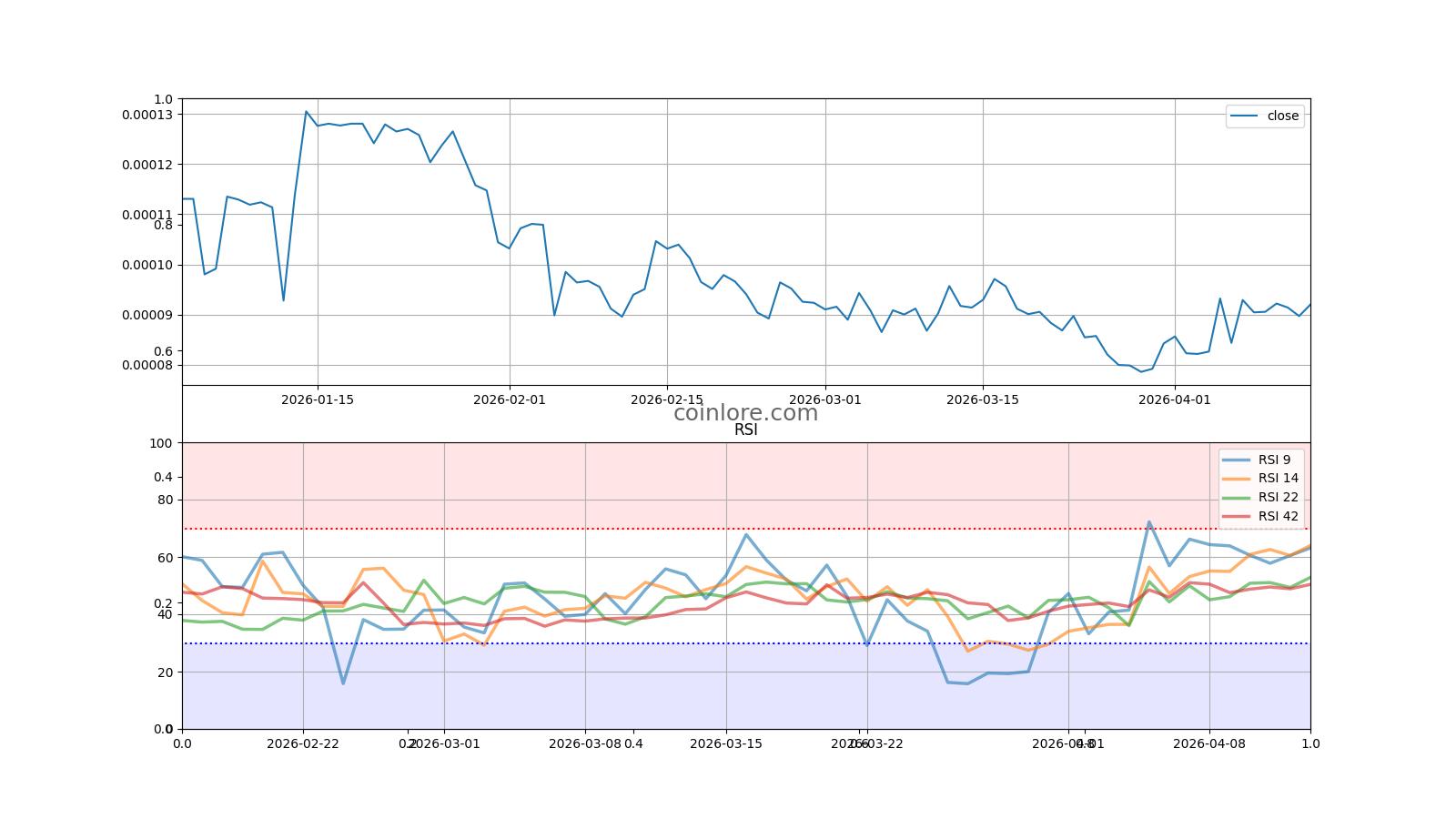VV Coin RSI indicator