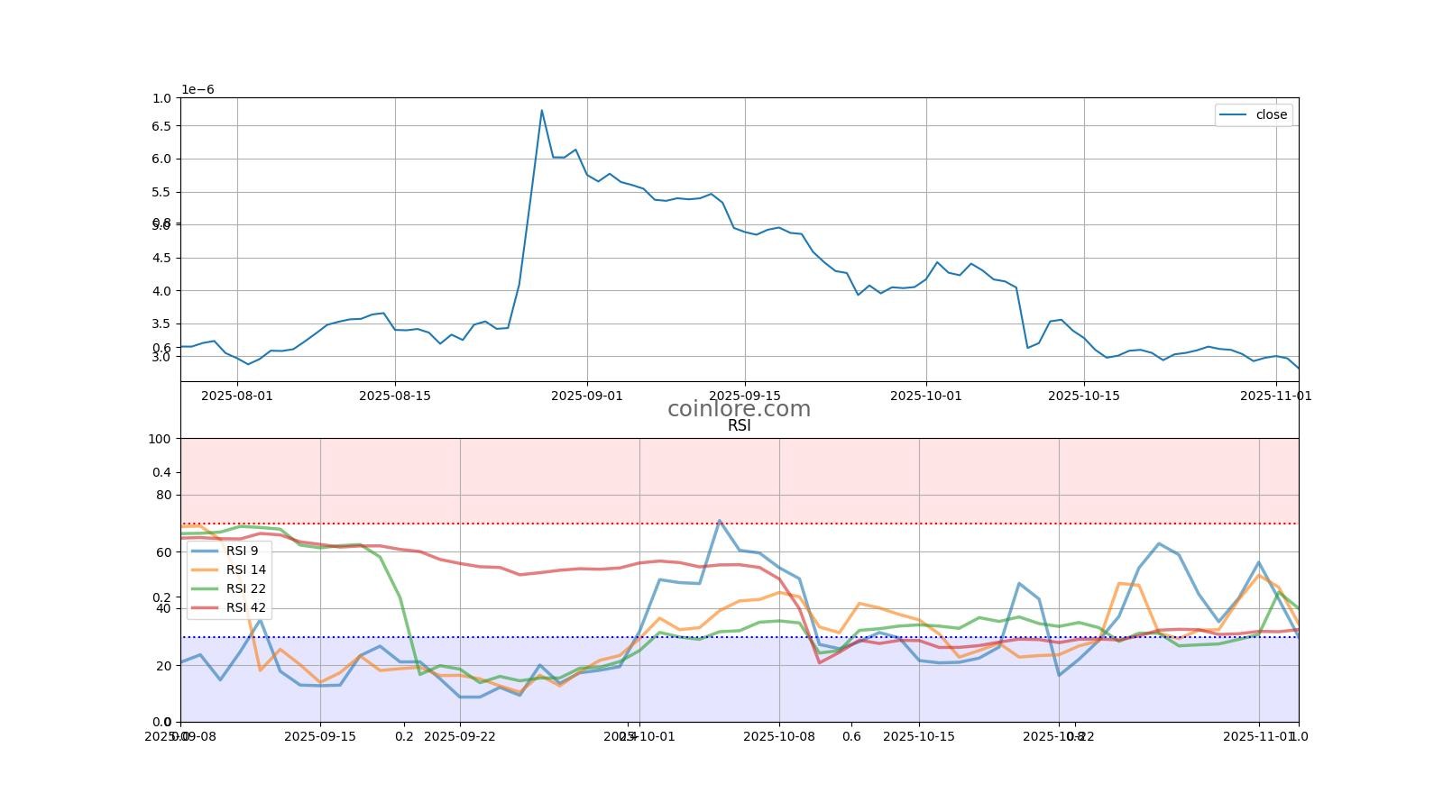 VVS Finance RSI indicator