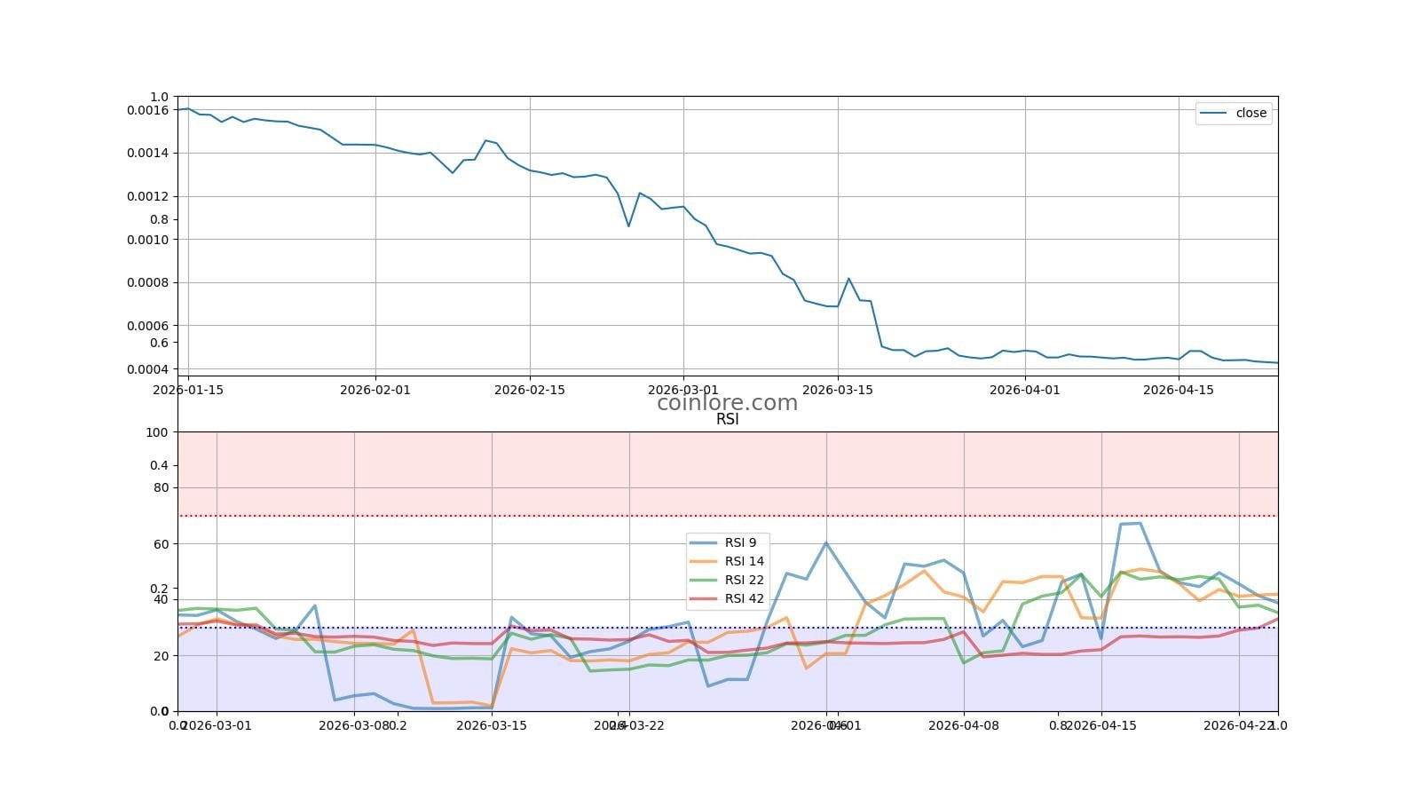Vyvo Coin RSI indicator