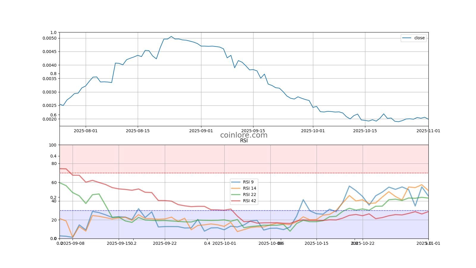 Vyvo Coin RSI indicator