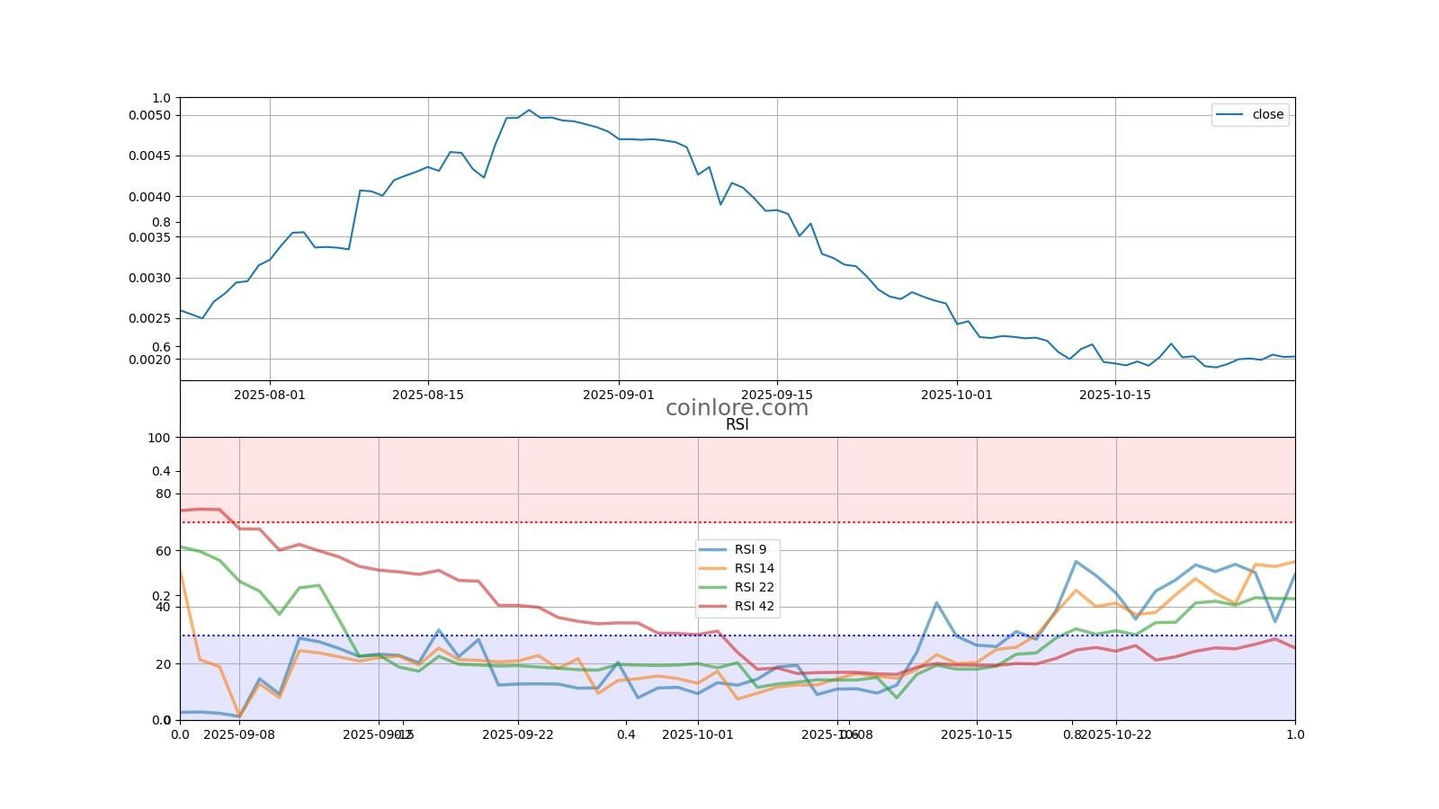 Vyvo Coin RSI indicator