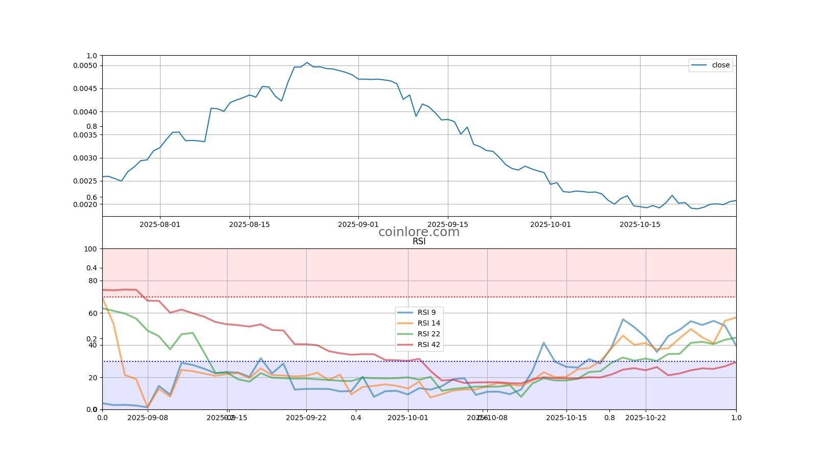 Vyvo Coin RSI indicator