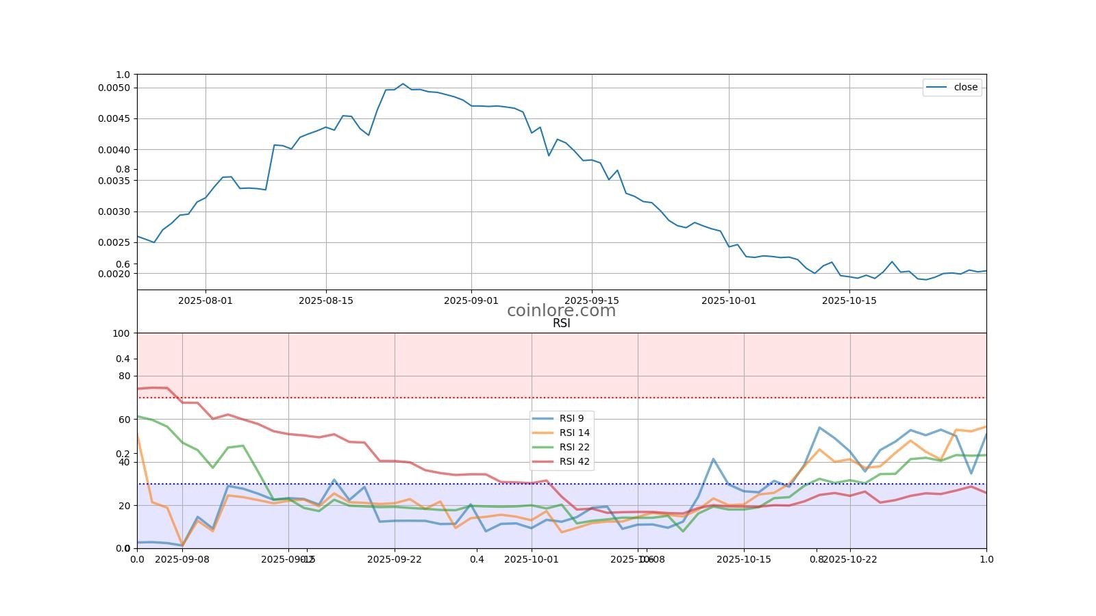 Vyvo Coin RSI indicator