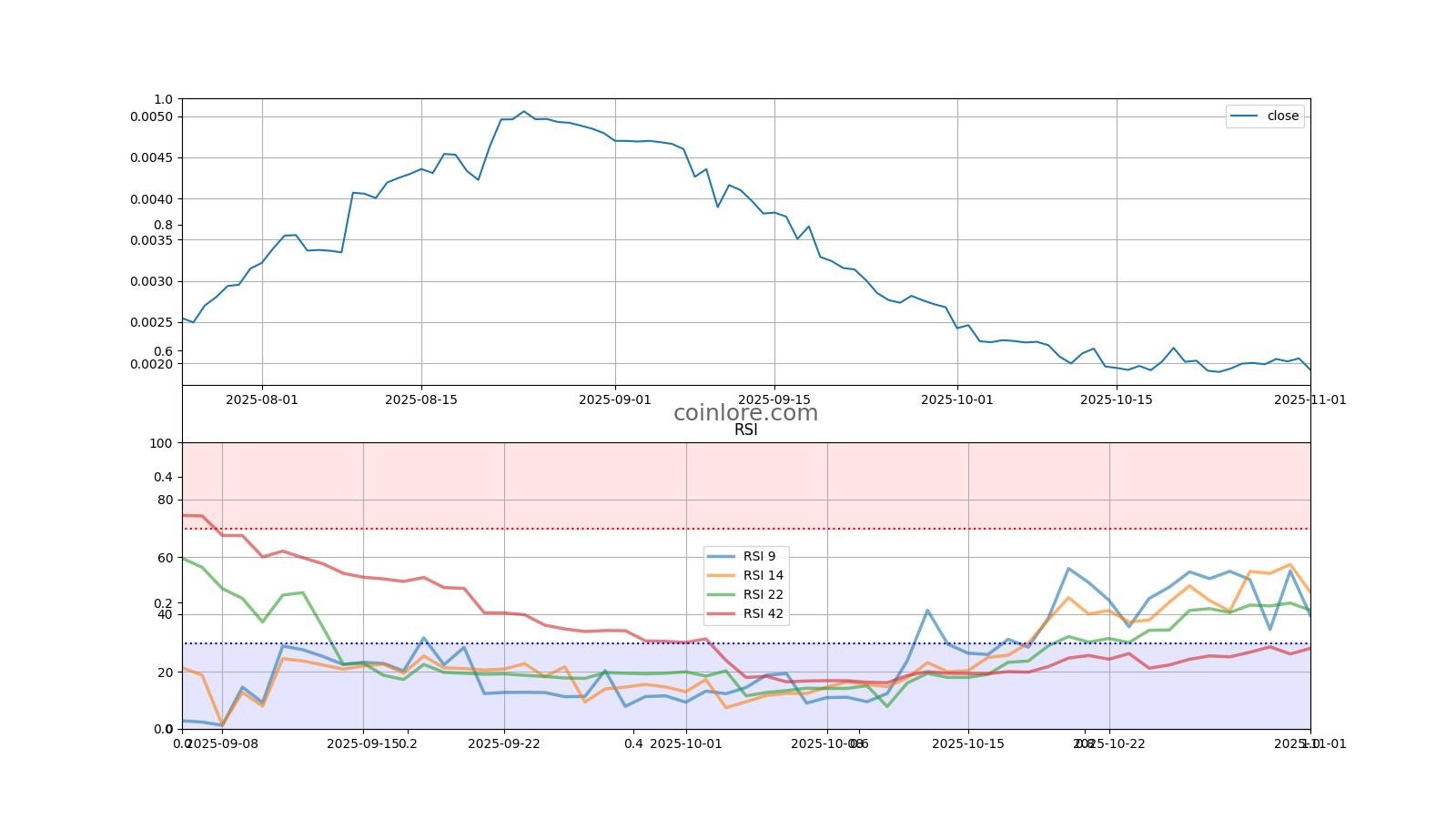 Vyvo Coin RSI indicator