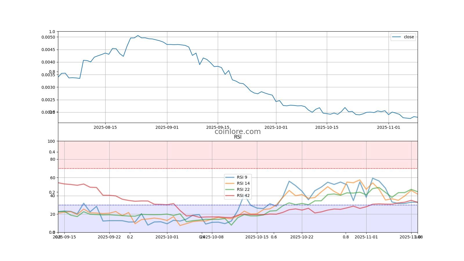 Vyvo Coin RSI indicator