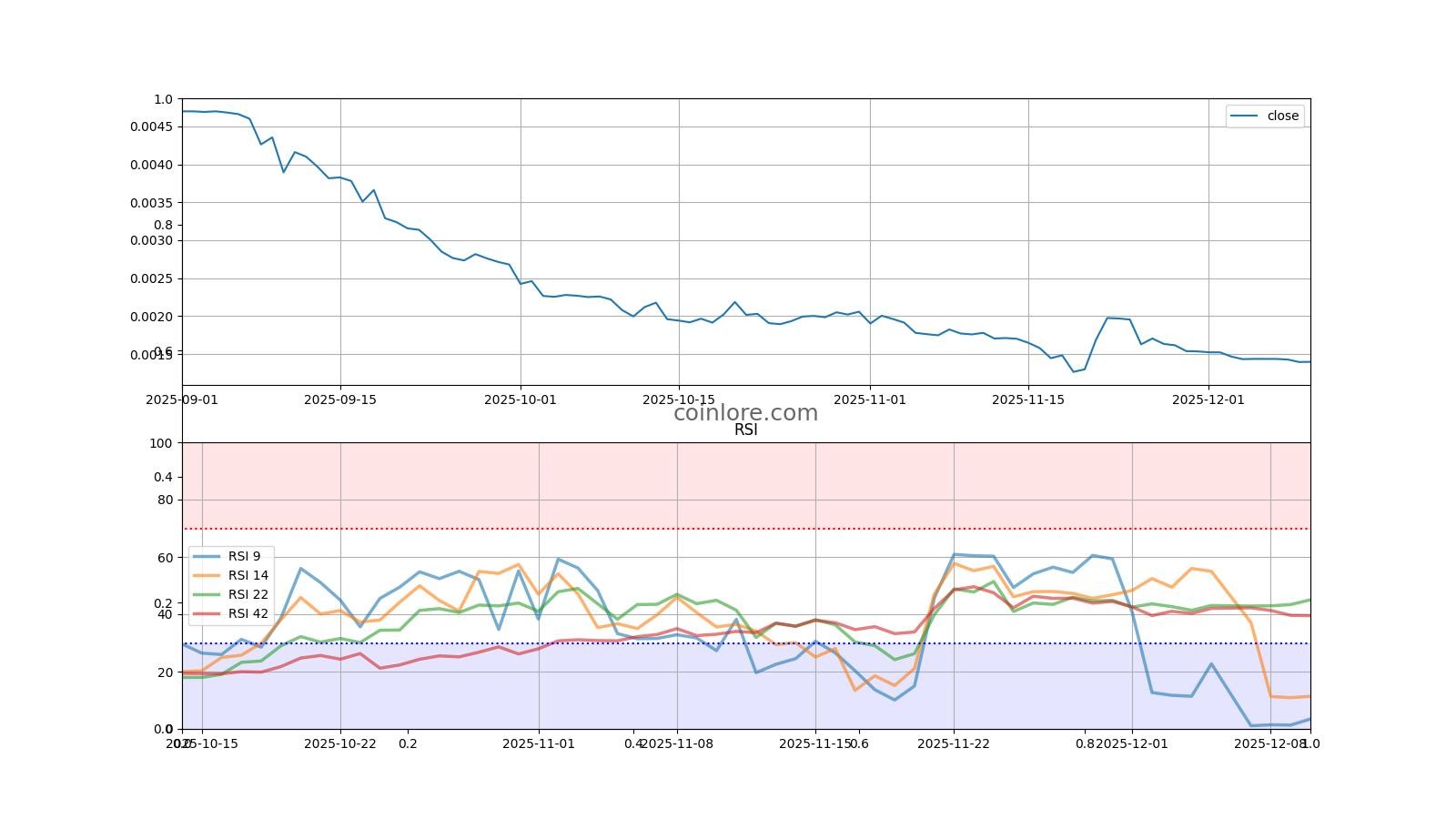 Vyvo Coin RSI indicator