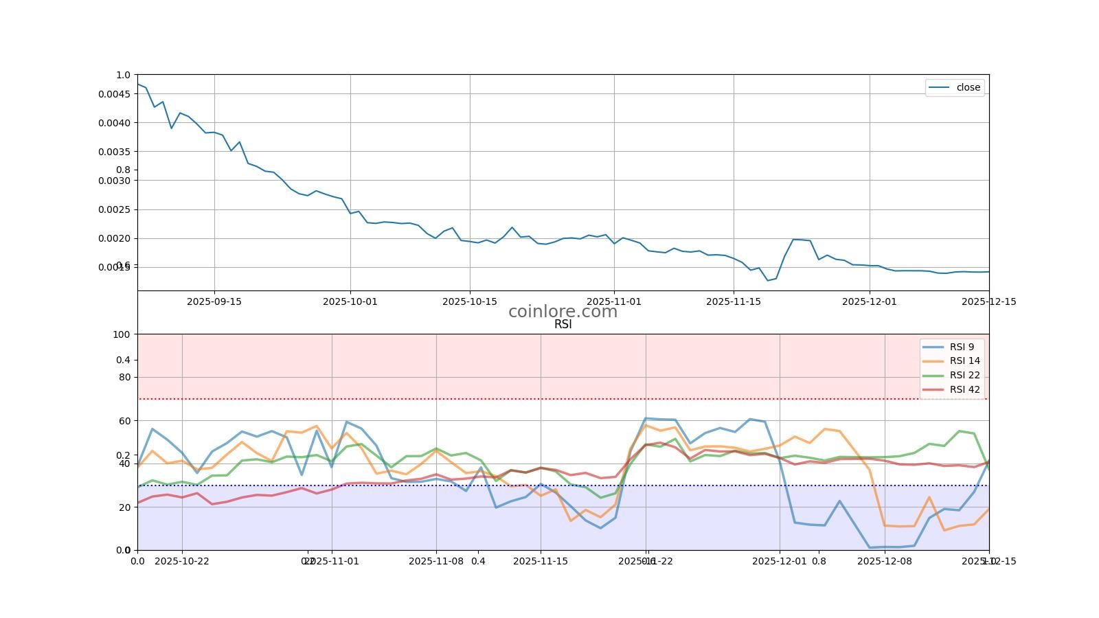 Vyvo Coin RSI indicator