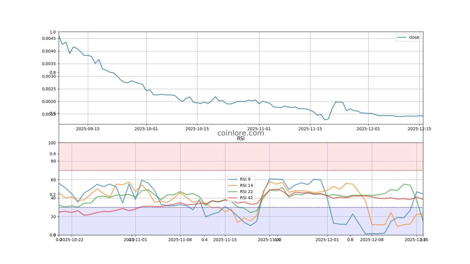 Vyvo Coin RSI indicator