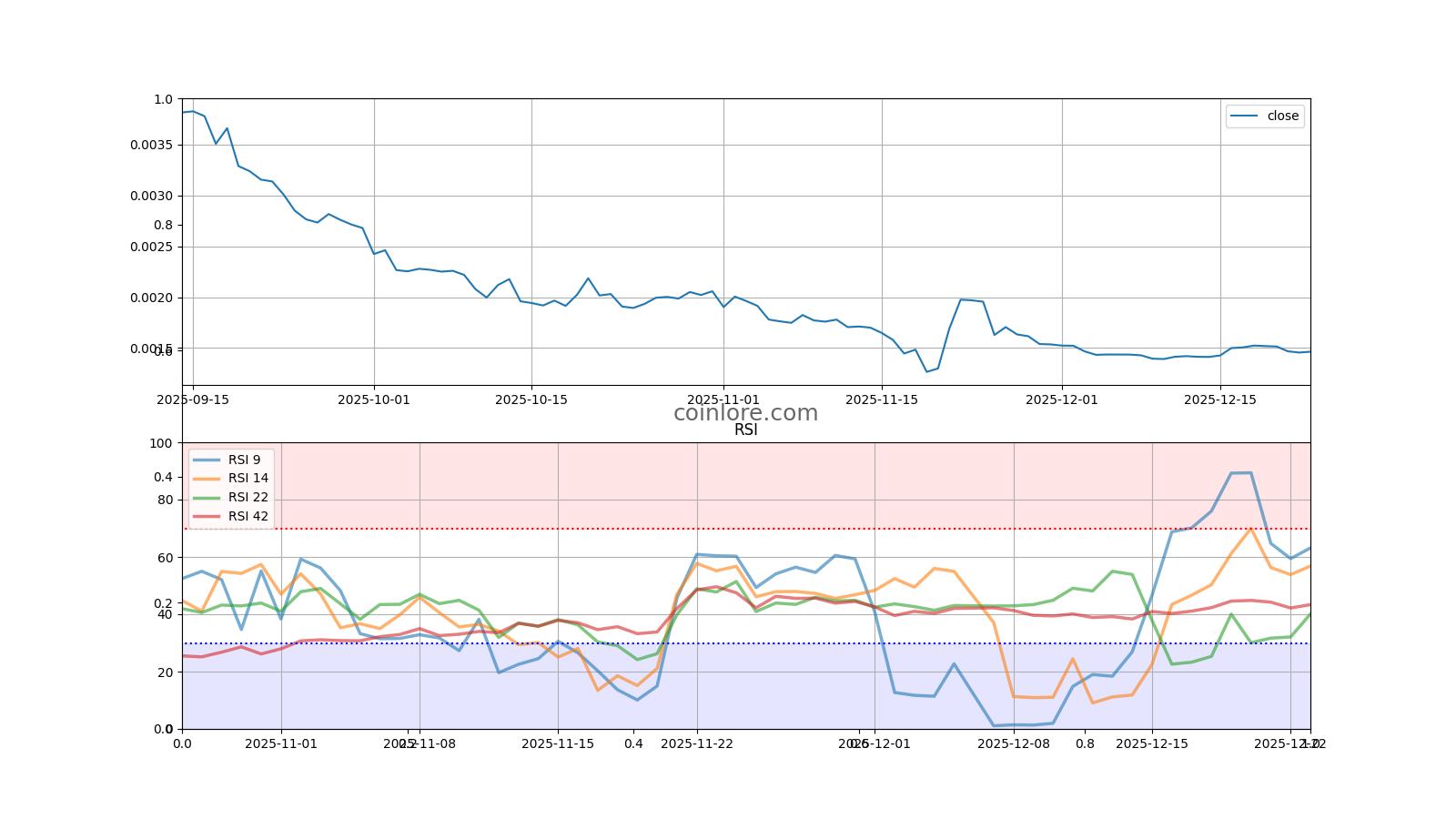 Vyvo Coin RSI indicator
