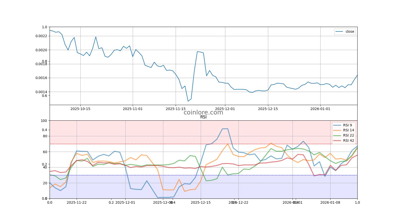 Vyvo Coin RSI indicator