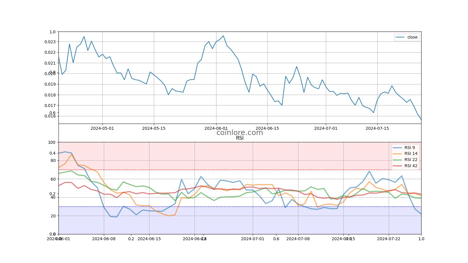 Vyvo Coin RSI indicator