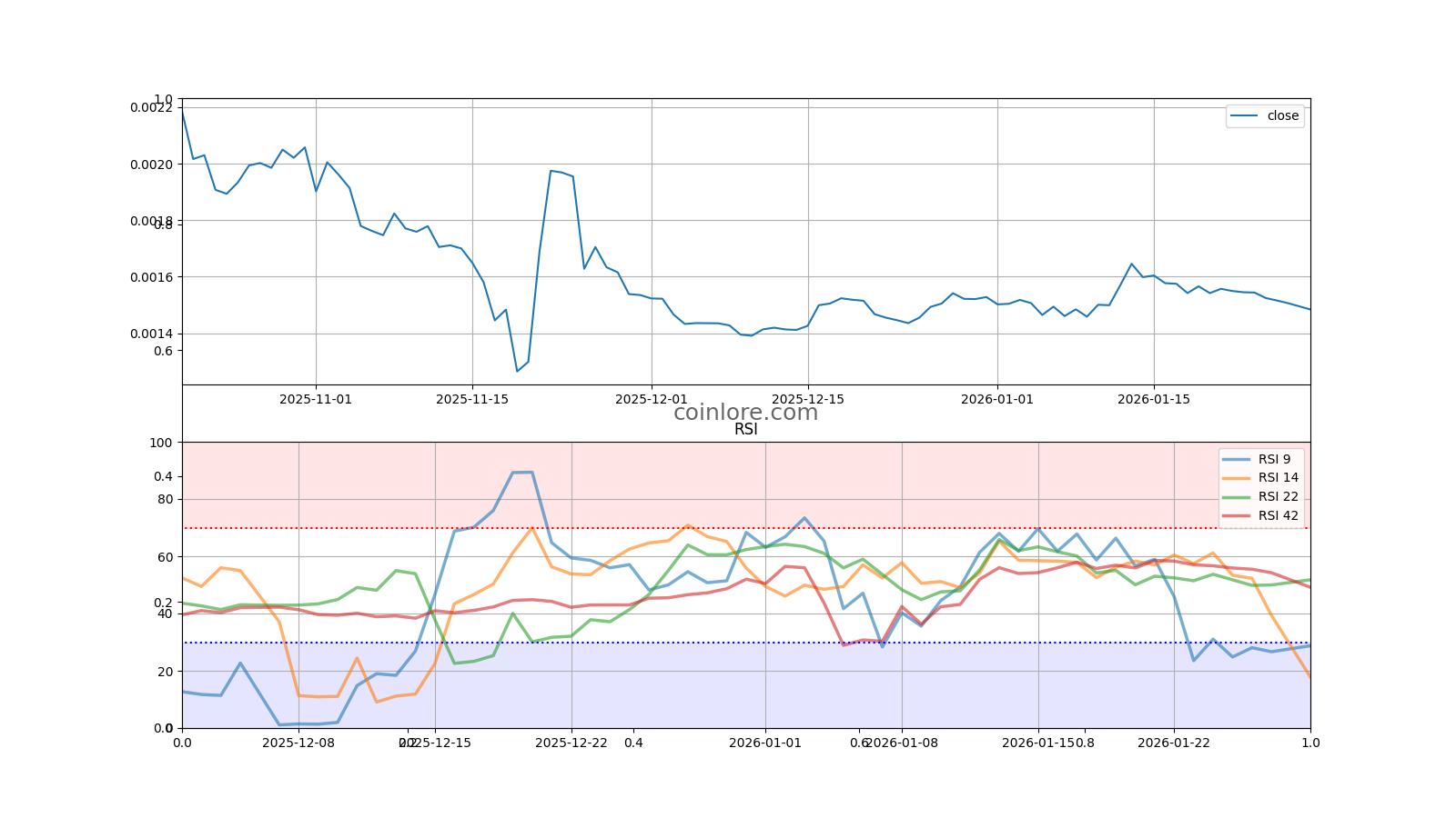 Vyvo Coin RSI indicator