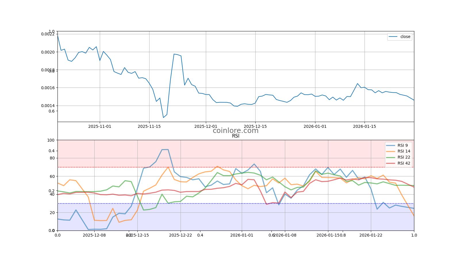 Vyvo Coin RSI indicator