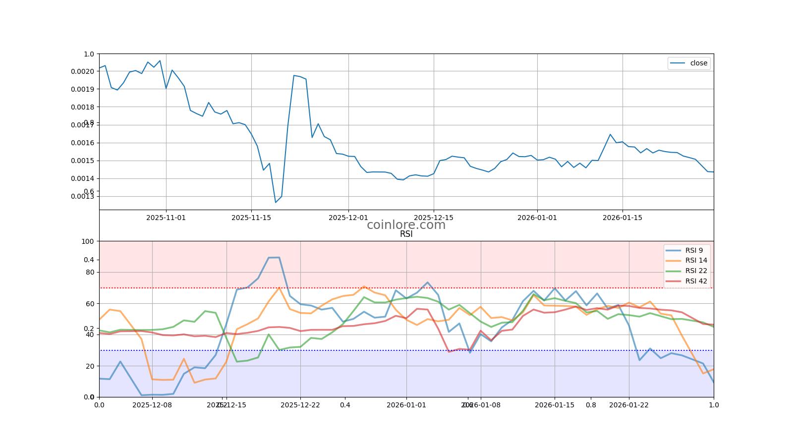 Vyvo Coin RSI indicator