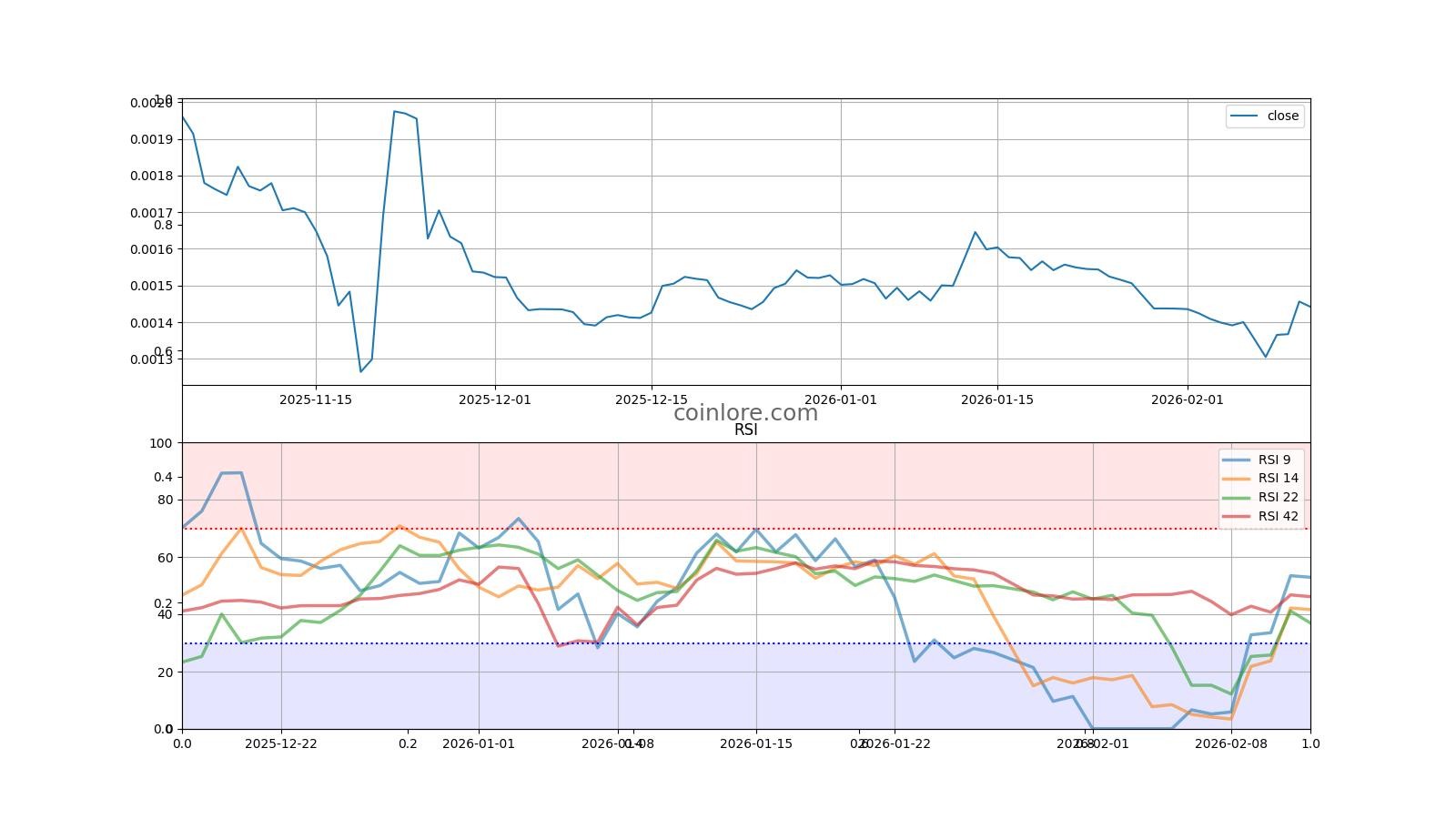 Vyvo Coin RSI indicator