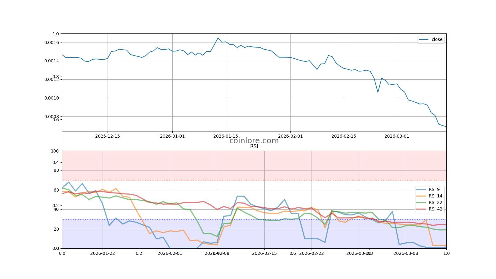 Vyvo Coin RSI indicator