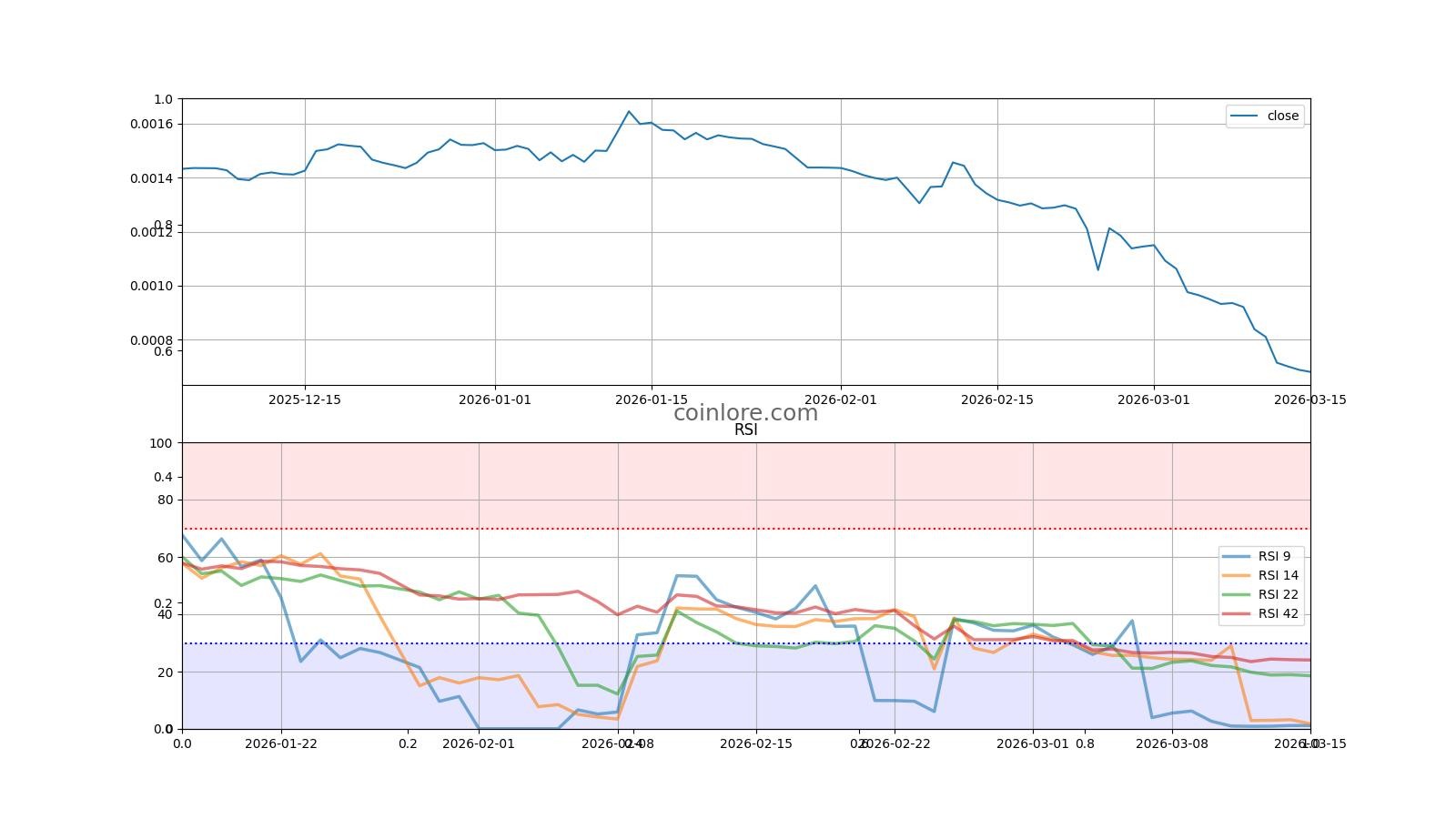 Vyvo Coin RSI indicator