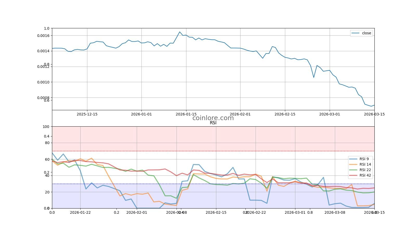 Vyvo Coin RSI indicator