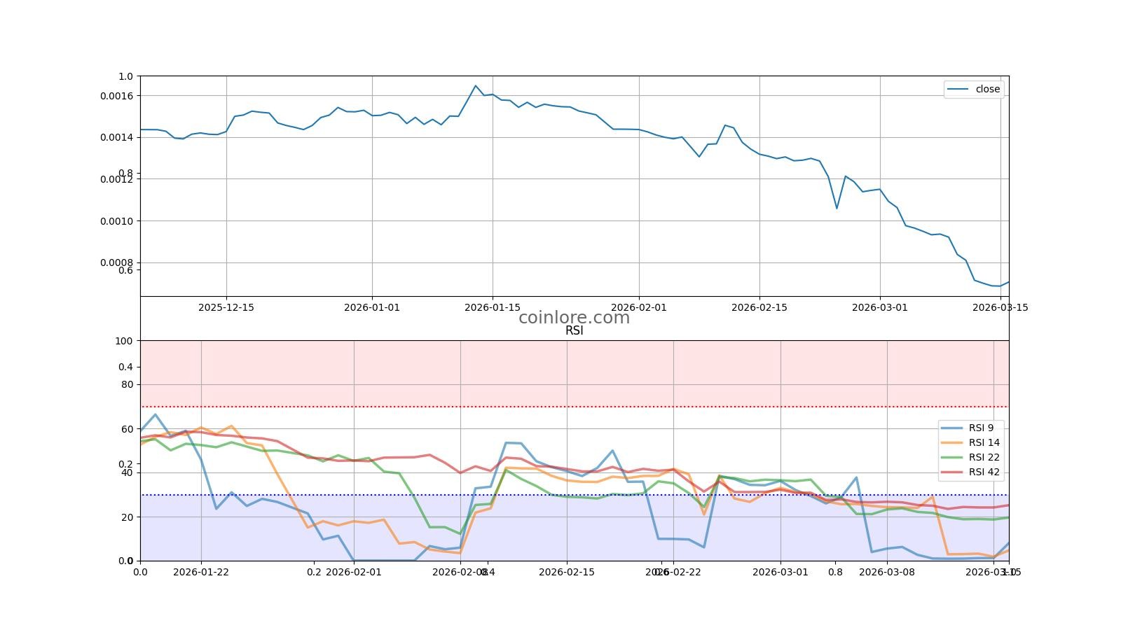Vyvo Coin RSI indicator