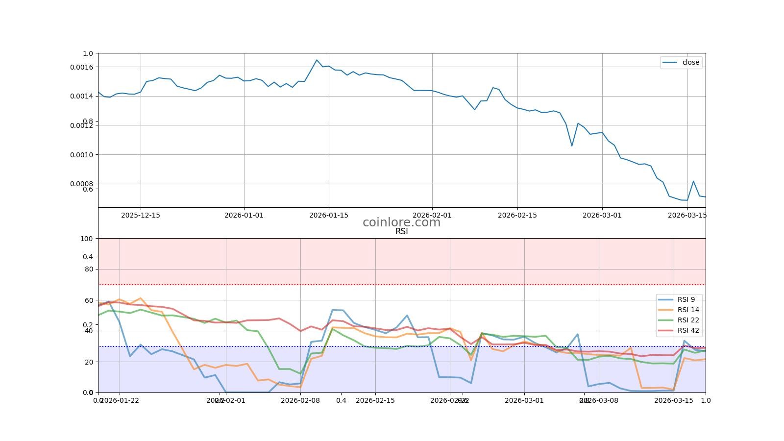 Vyvo Coin RSI indicator