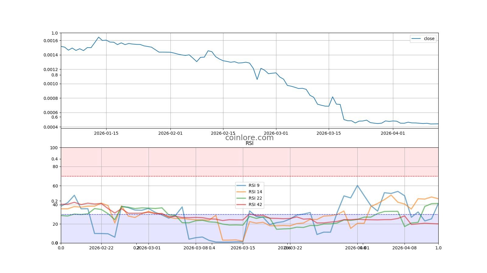 Vyvo Coin RSI indicator