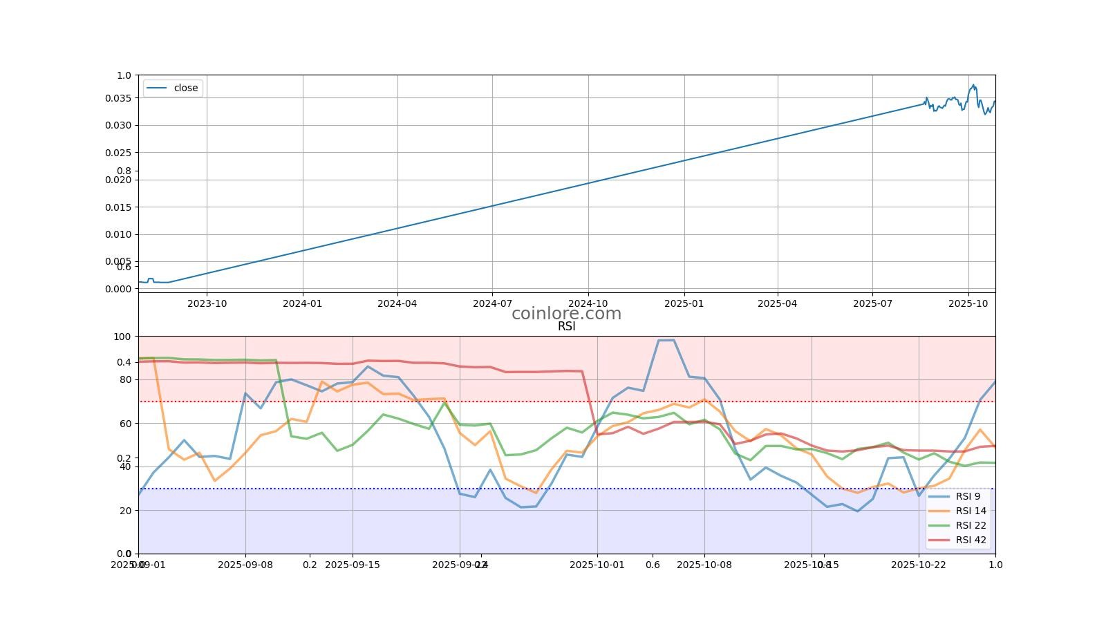 WaBi RSI indicator