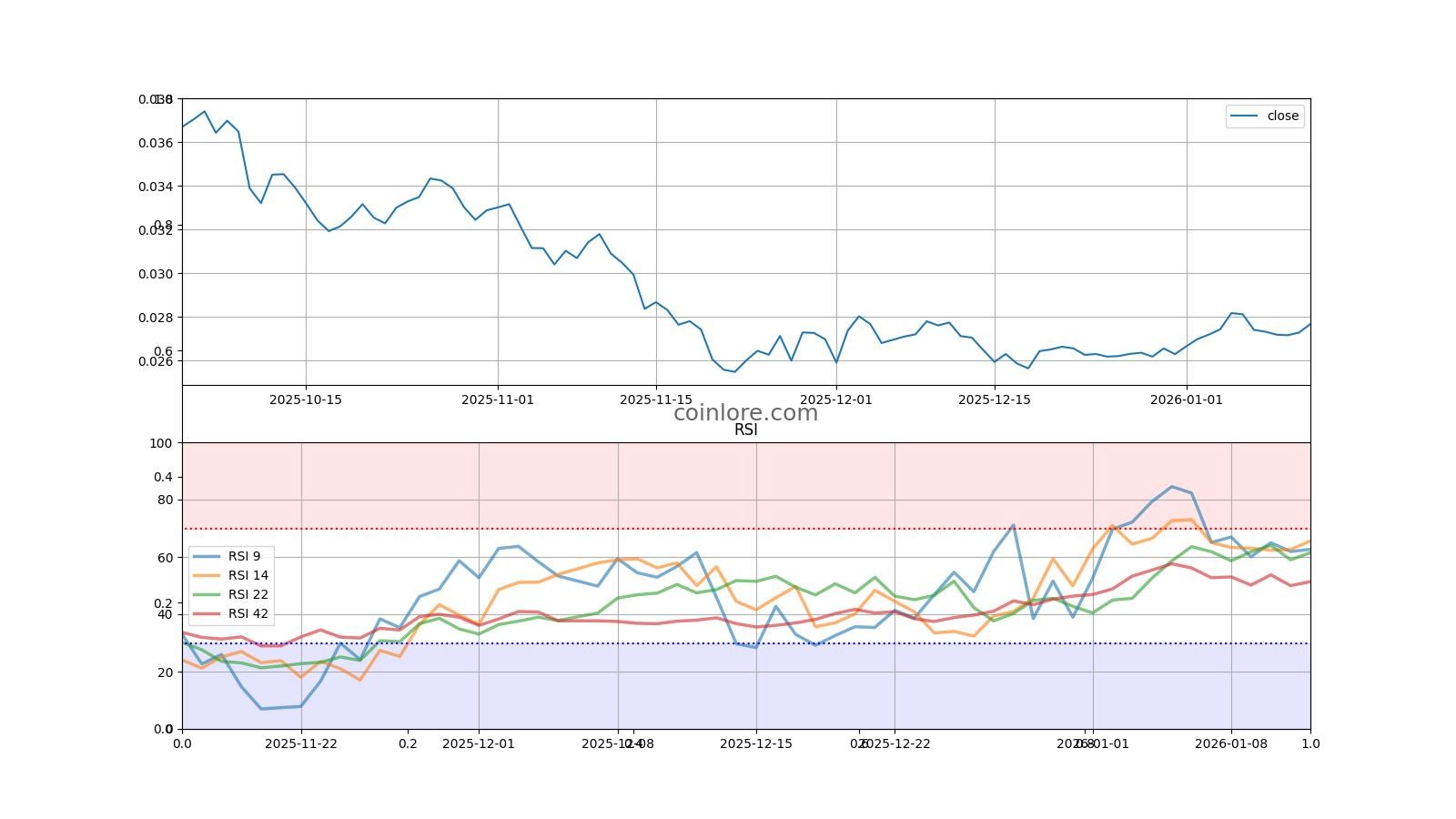 Wabi RSI indicator