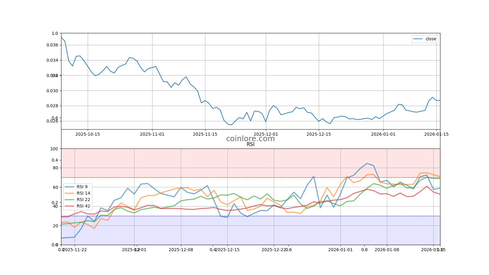Wabi RSI indicator