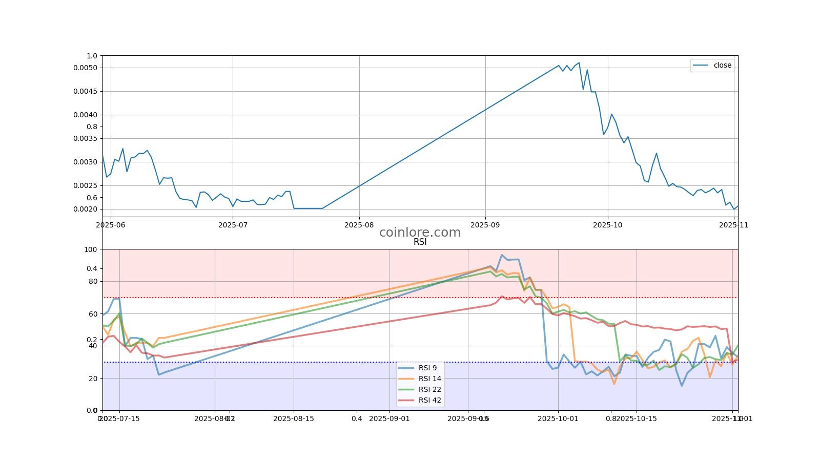 Waffles RSI indicator