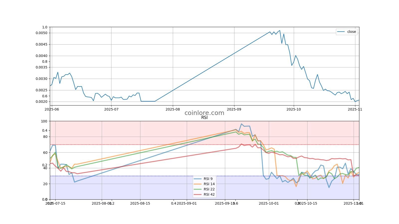 Waffles RSI indicator