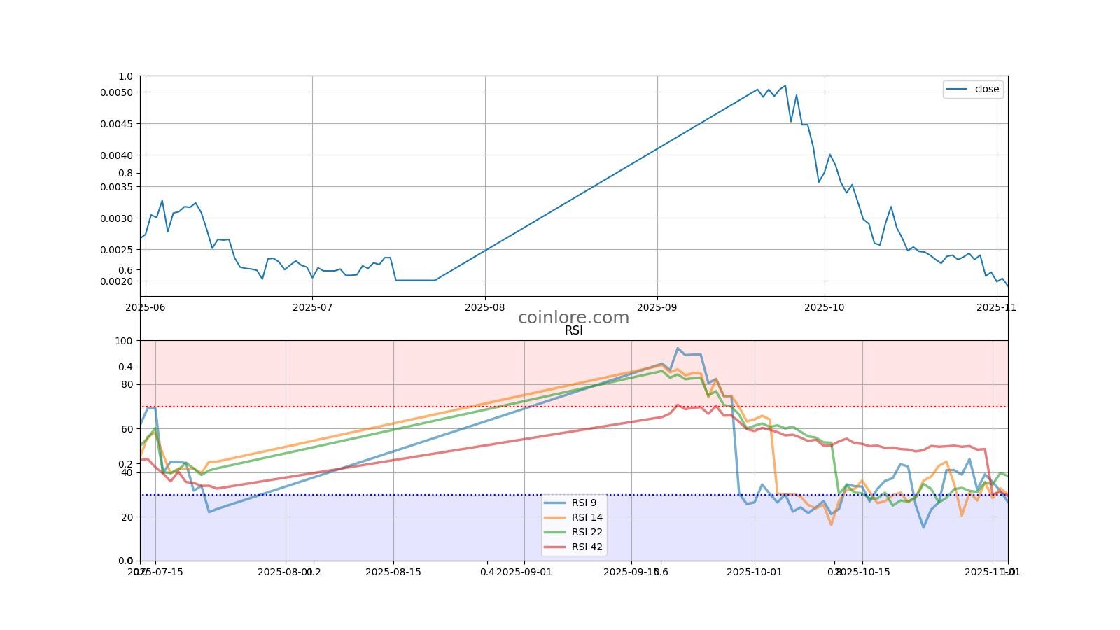 Waffles RSI indicator