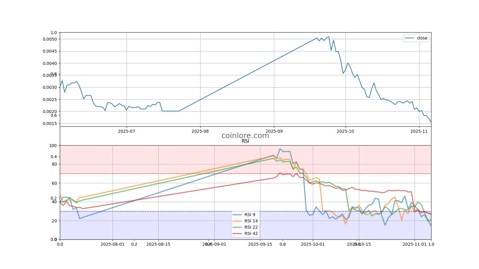 Waffles RSI indicator
