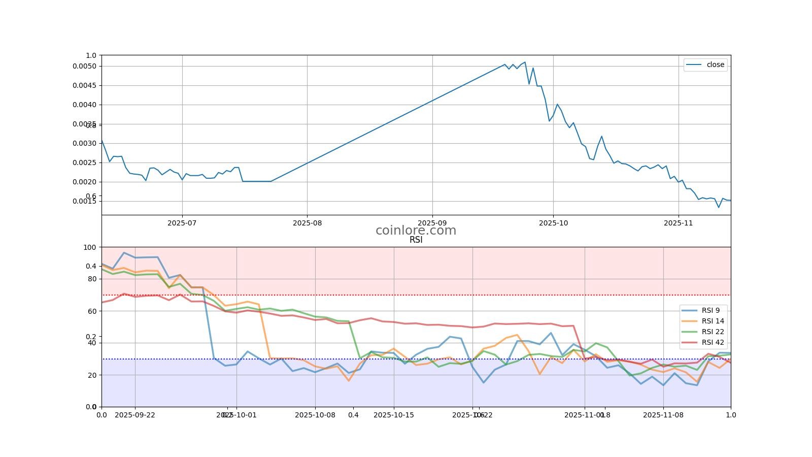 Waffles RSI indicator