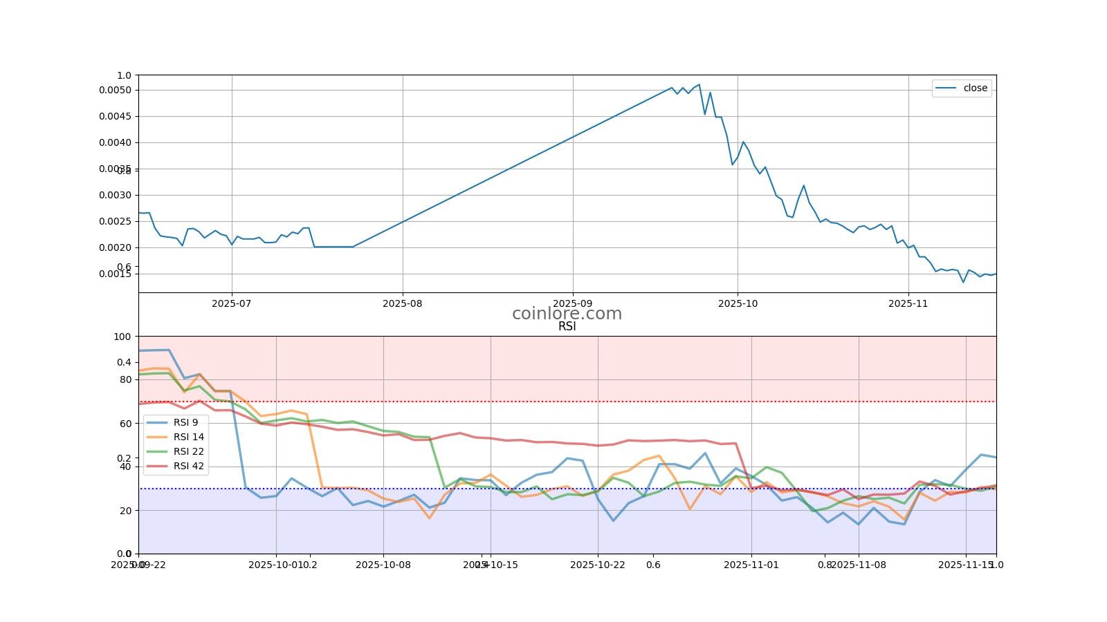 Waffles RSI indicator