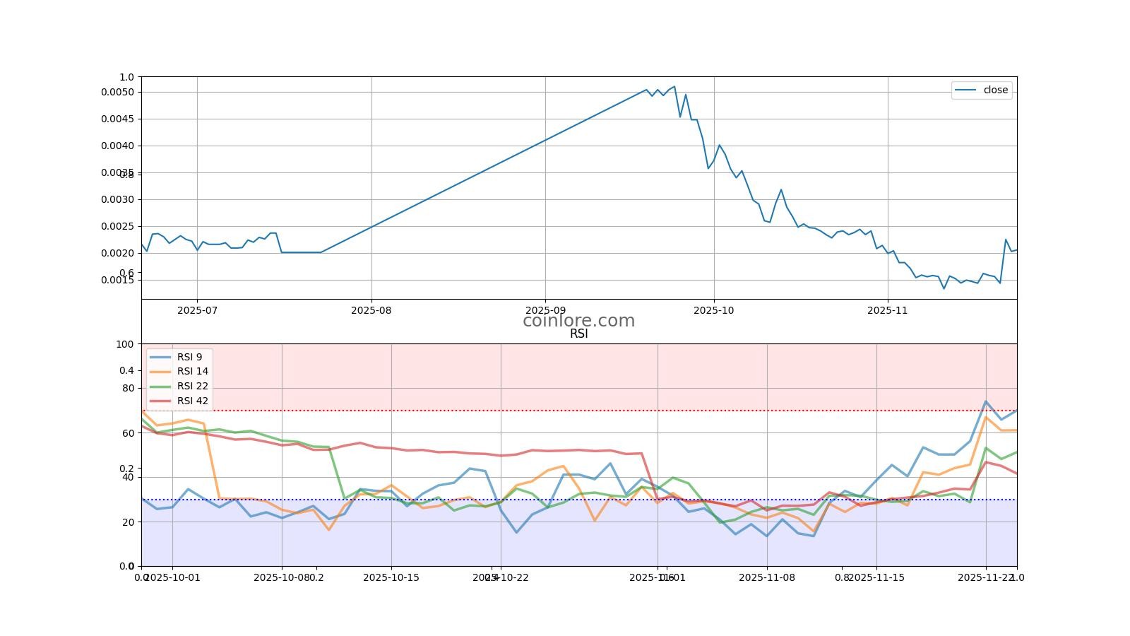 Waffles RSI indicator