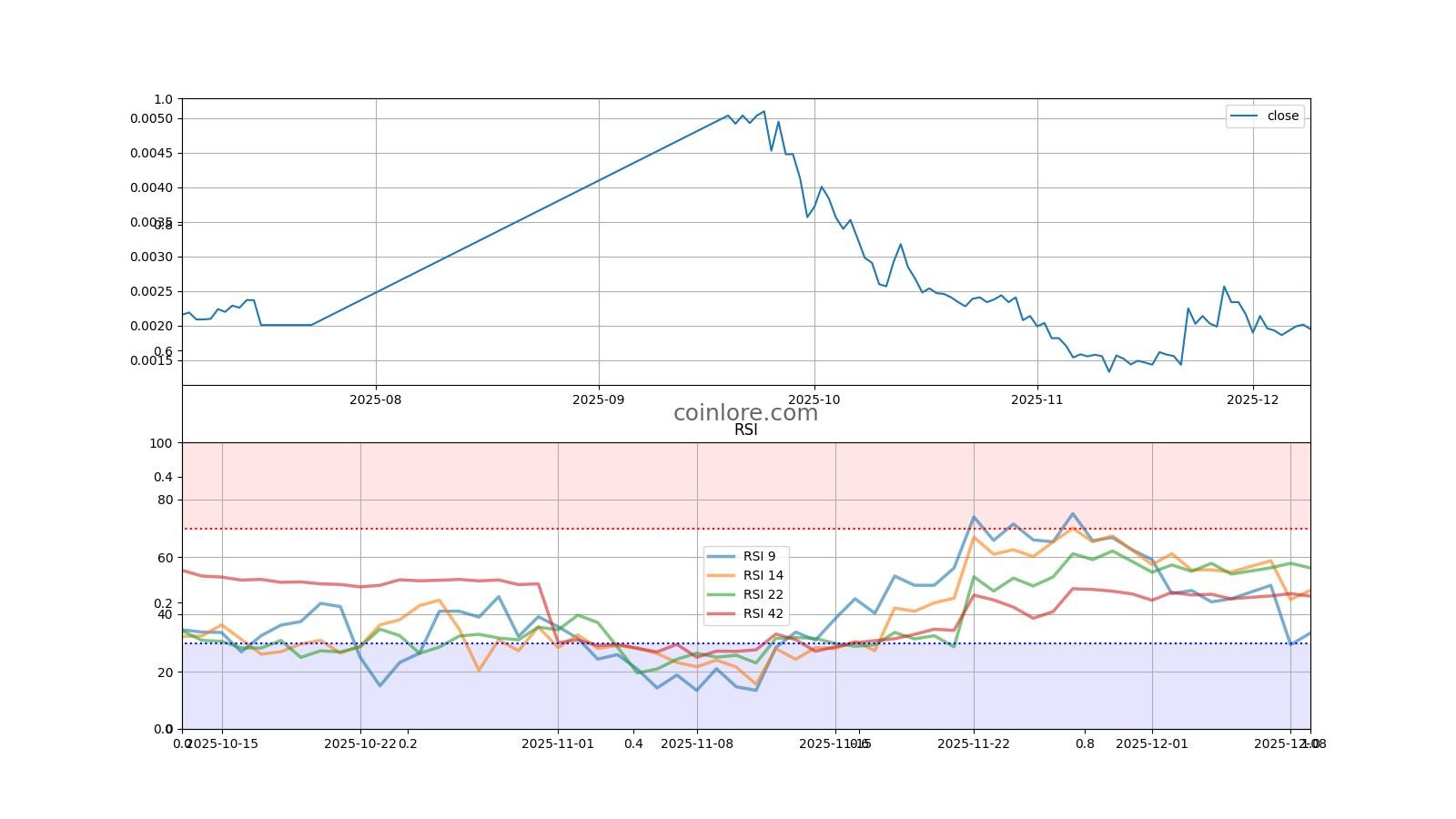 Waffles RSI indicator