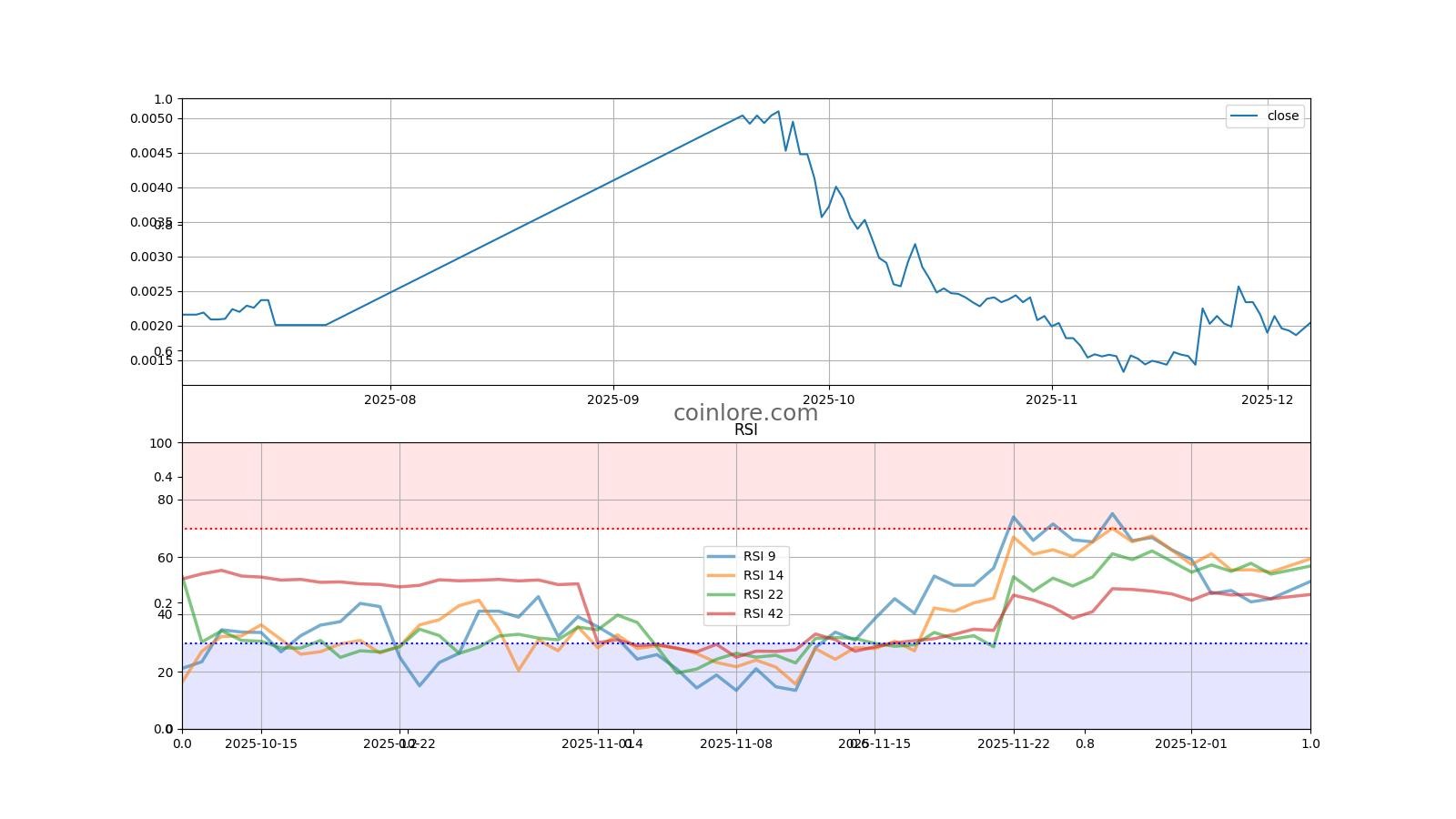 Waffles RSI indicator