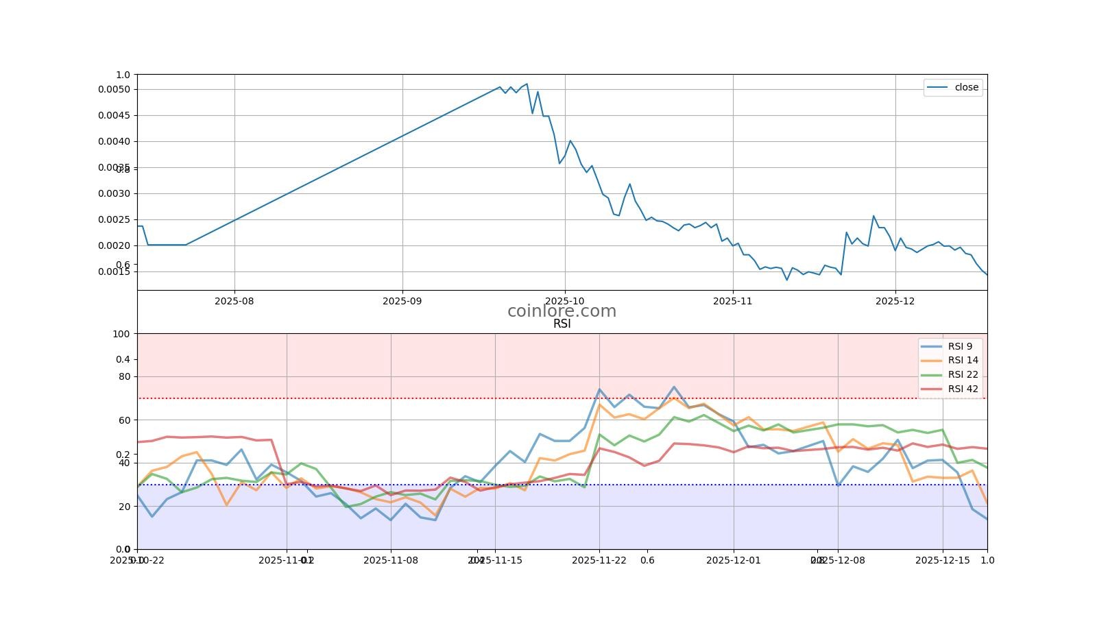 Waffles RSI indicator